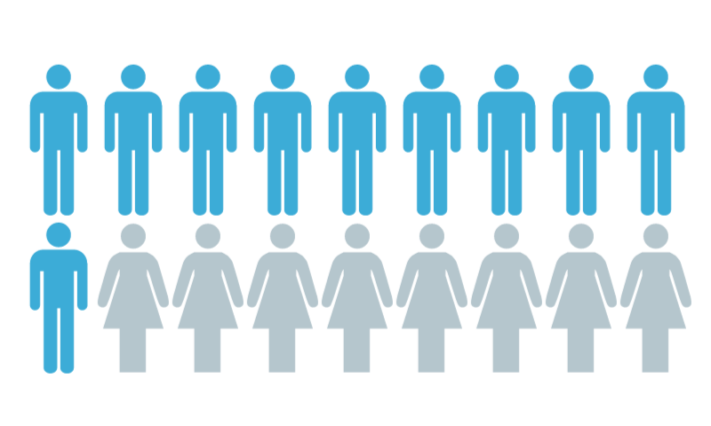 Free Data Visualization Tools for Non-Designers | Visme